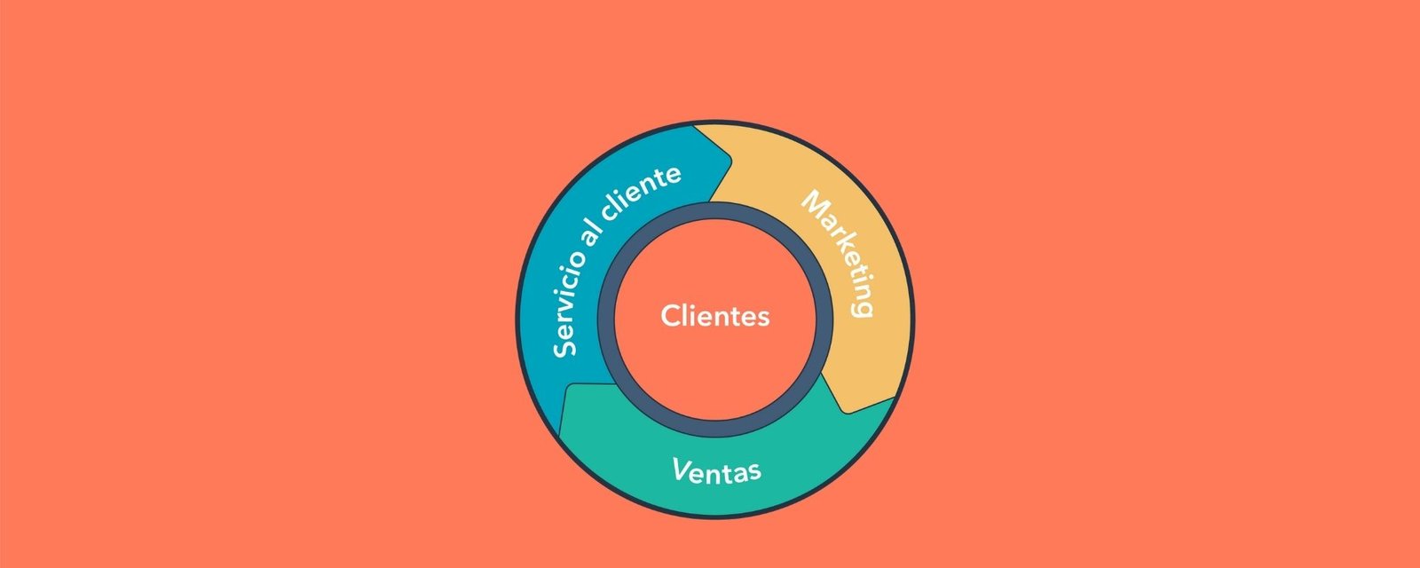 ¿Qué es el flywheel? Exitosa herramienta de marketing y ventas